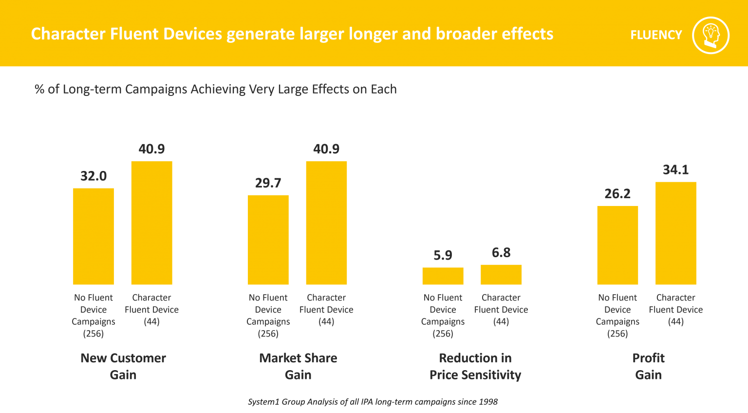 Distinctive brand assets - Why are they so important?