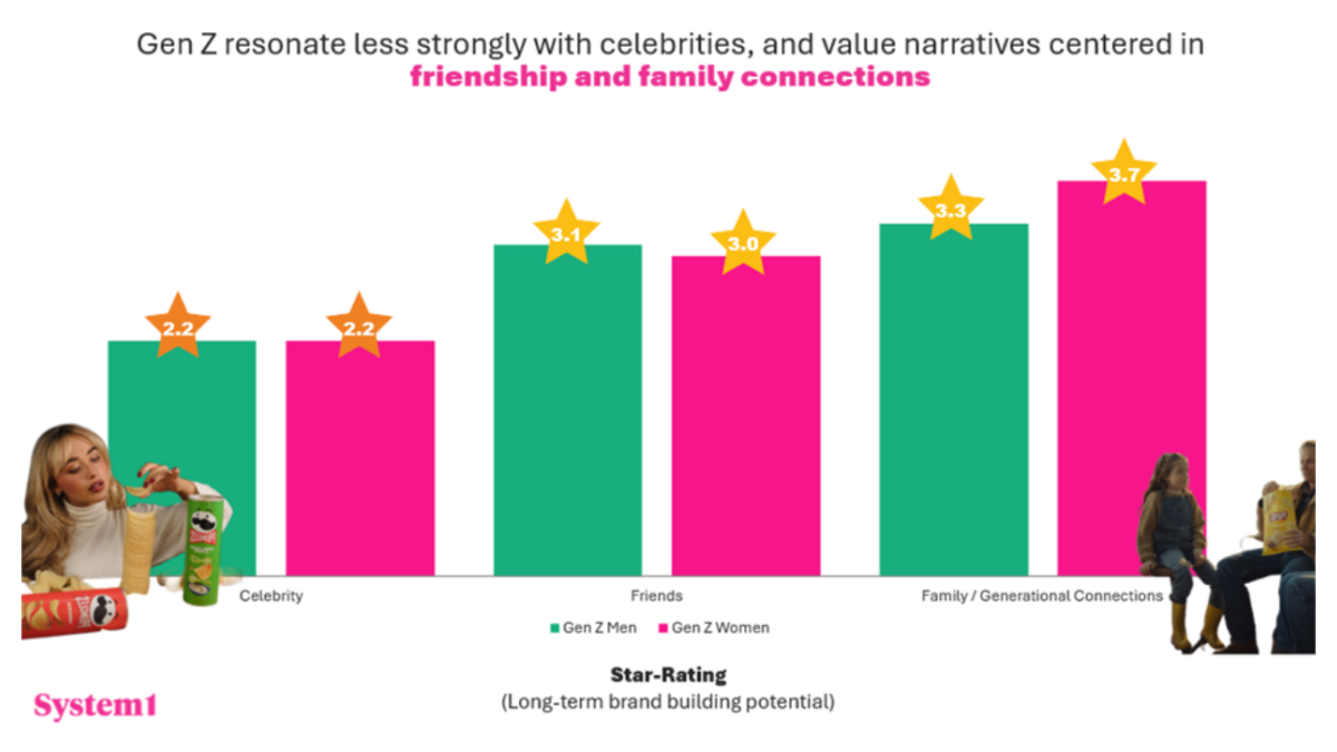 Super Bowl Advertisers Are Overthinking Gen Z | System1 Group
